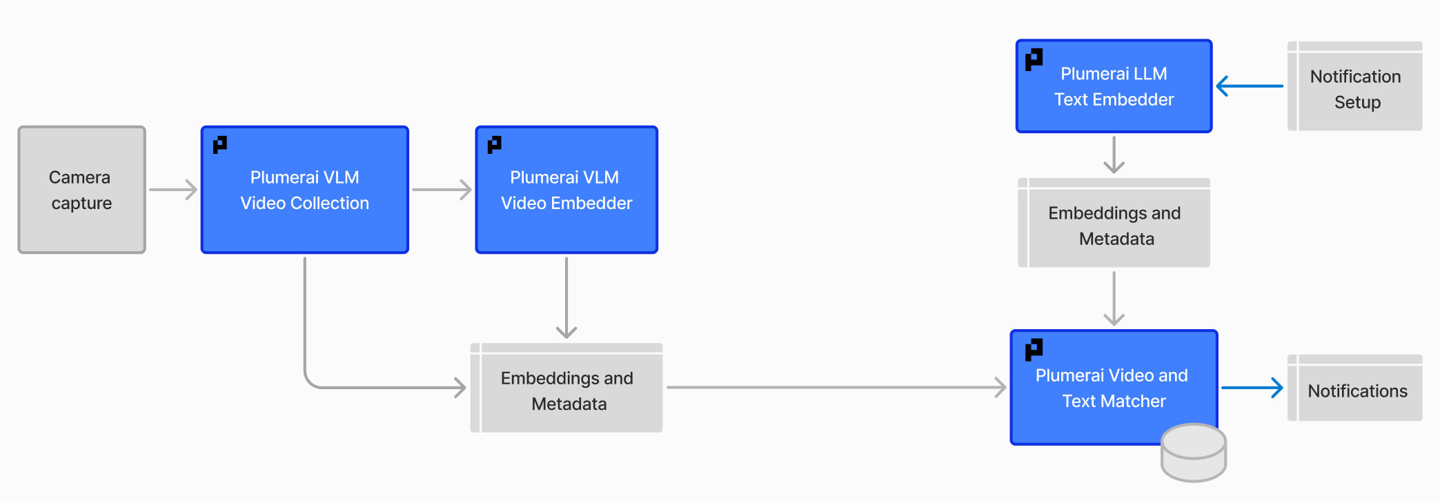 Custom AI Notifications - Plumerai Docs